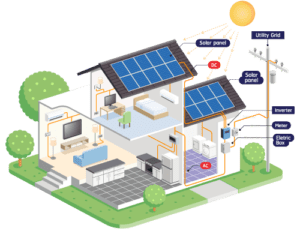 Solar Solutions in Pakistan | Solar Energy Power System